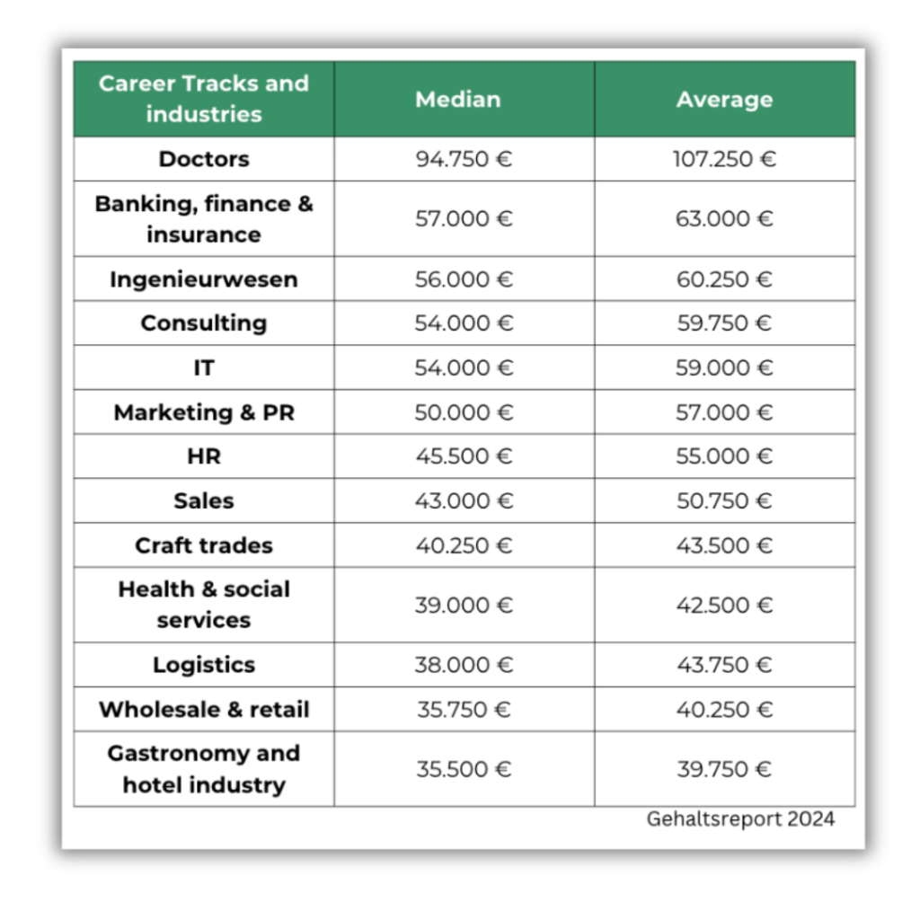 Money Talk: Salaries in Germany - all you need to know - CareerBee