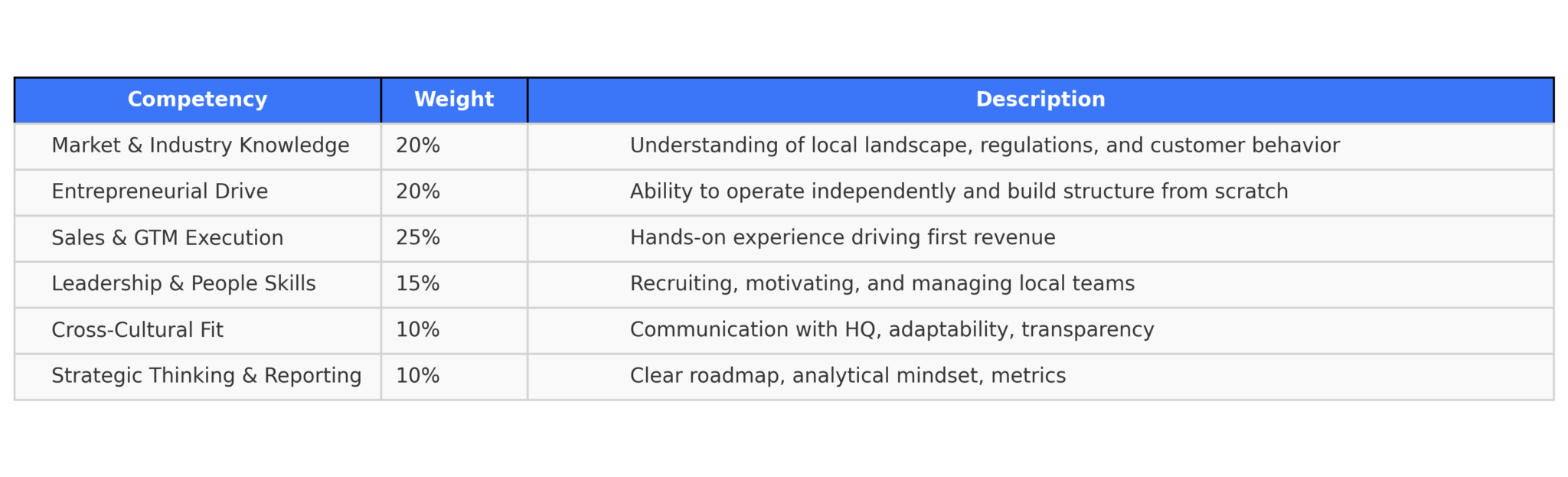 How to Interview a Country Manager: 10 Questions for Go-to-Market ...